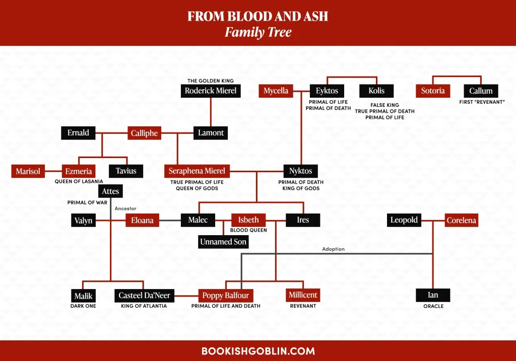 From Blood and Ash: Family Tree, Primals and Gods